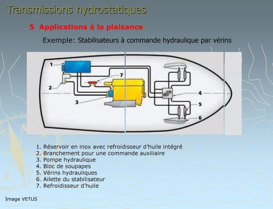 Conseils pratiques : les stabilisateurs hydrauliques Vetus - Actualités ...