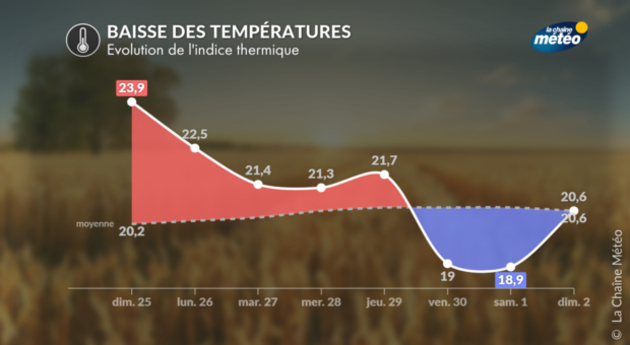 Actualité Météo : Météo semaine : les températures repasseront en ...