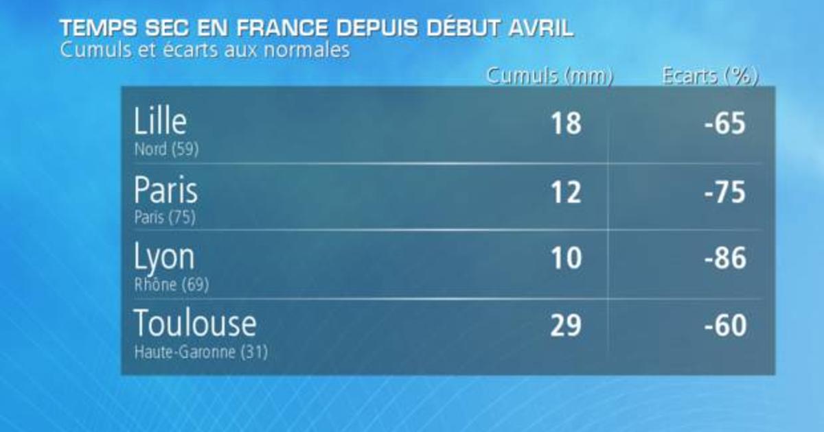 Temps sec en France depuis début avril - Actualités La Chaîne Météo