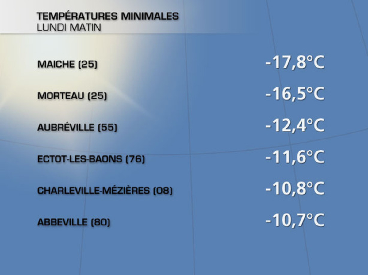 Temps glacial dans le nord et l'est ce matin - Actualités La Chaîne Météo