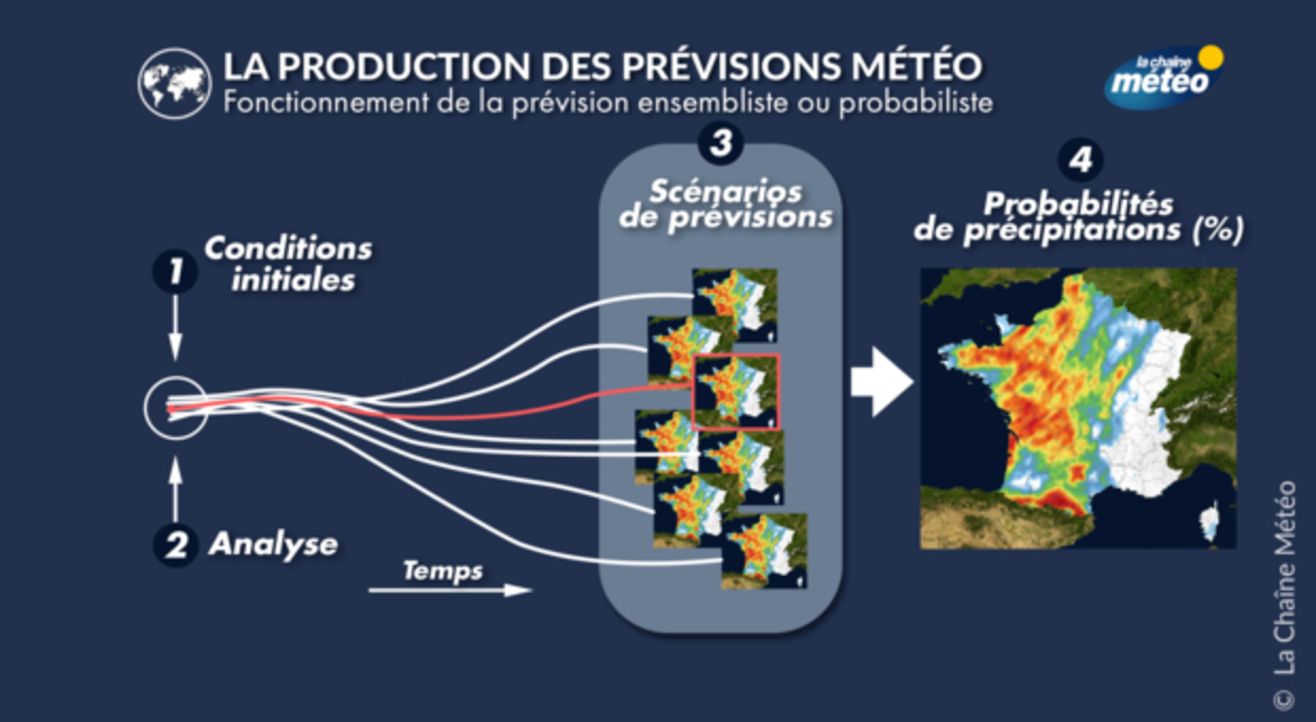 Comment fait-on une prévision météo ? - Actualités La Chaîne Météo