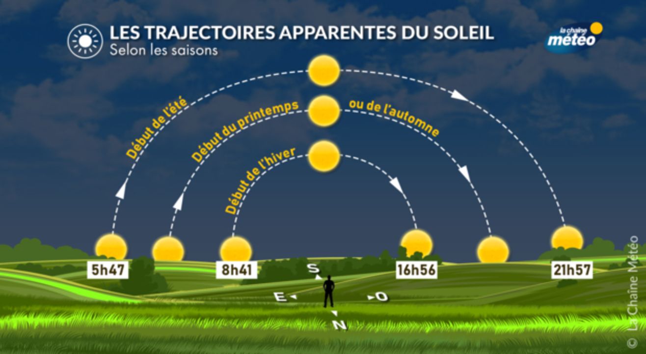 Jusqu'à +2h en un mois : pourquoi la durée du jour augmente autant en ...