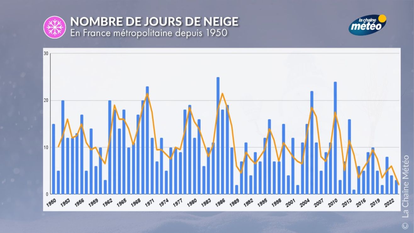 L'hiver météorologique débute le 1er décembre : voici les ...