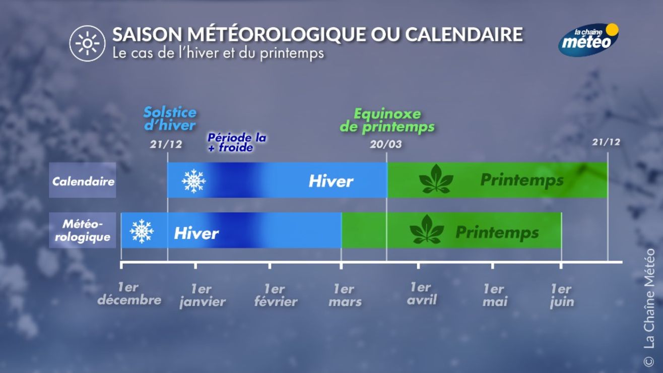 L'hiver météorologique débute ce lundi 1er décembre : voici les ...