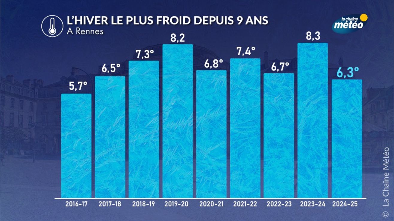 Hiver 2024-2025 : le plus froid depuis 8 ans sur certaines régions du ...