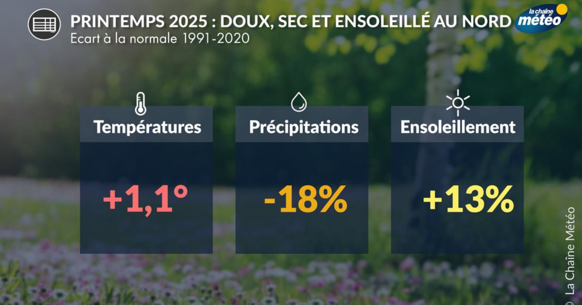 Bilan météo du printemps 2025 : très ensoleillé et sec au nord ...