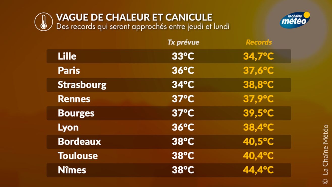 Vague de chaleur et canicule : des records de chaleur pourront-ils être ...
