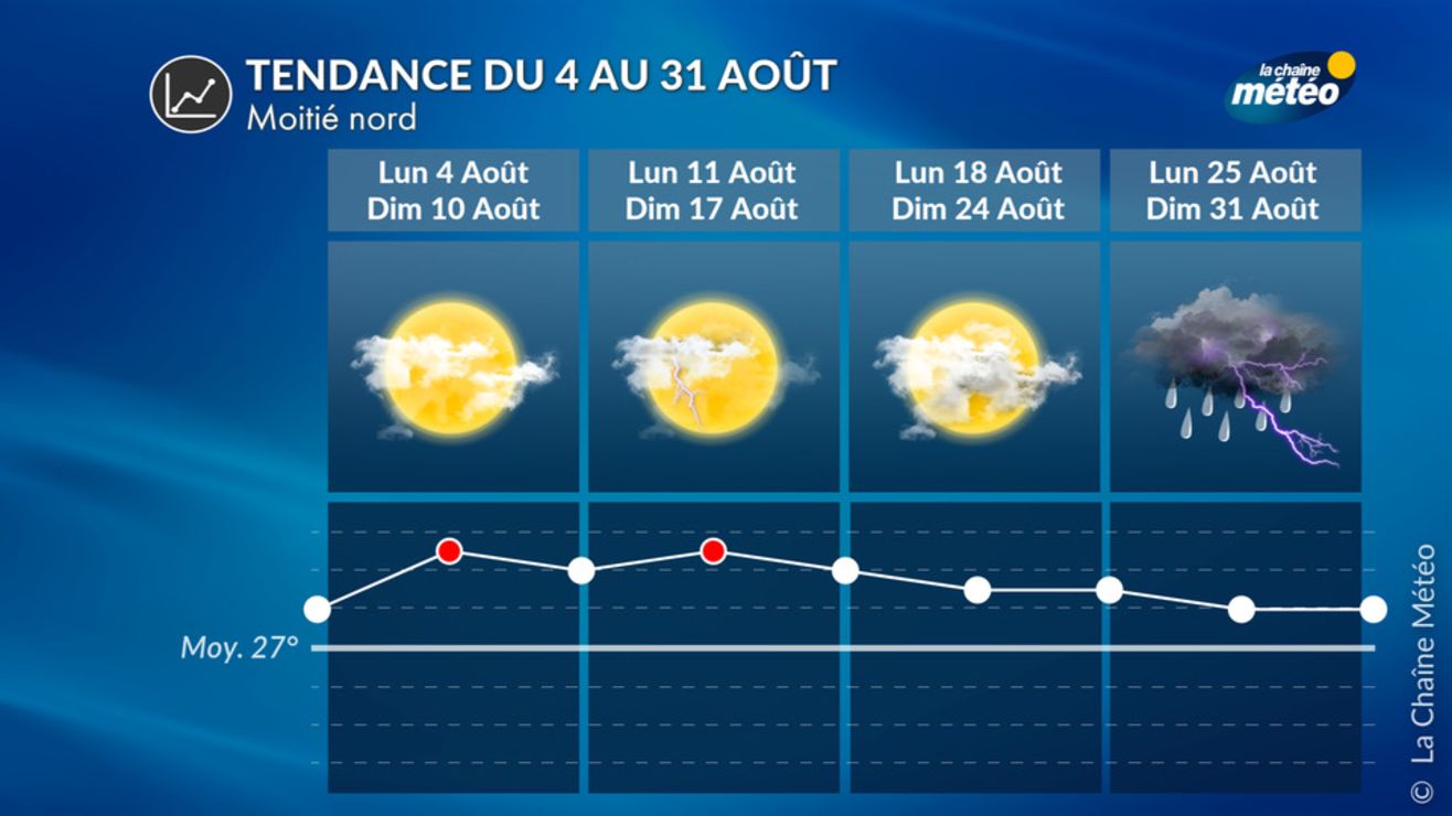 Tendance météo à 4 semaines : l'été est loin d'être terminé, bien au ...