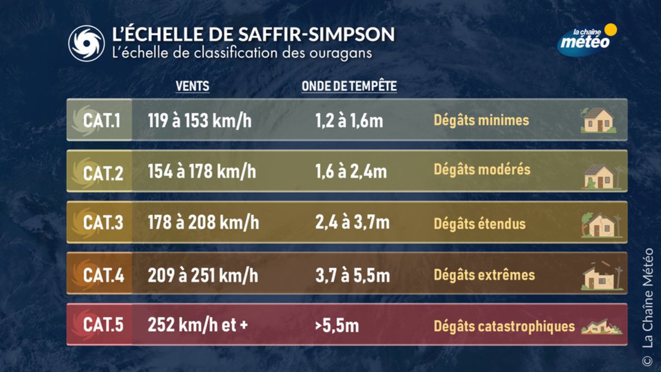 Quelle est la différence entre un ouragan, un cyclone et un typhon ...