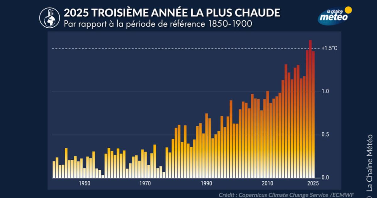 Bilan climatique mondial 2025 : la 3ème année la plus chaude, des ...