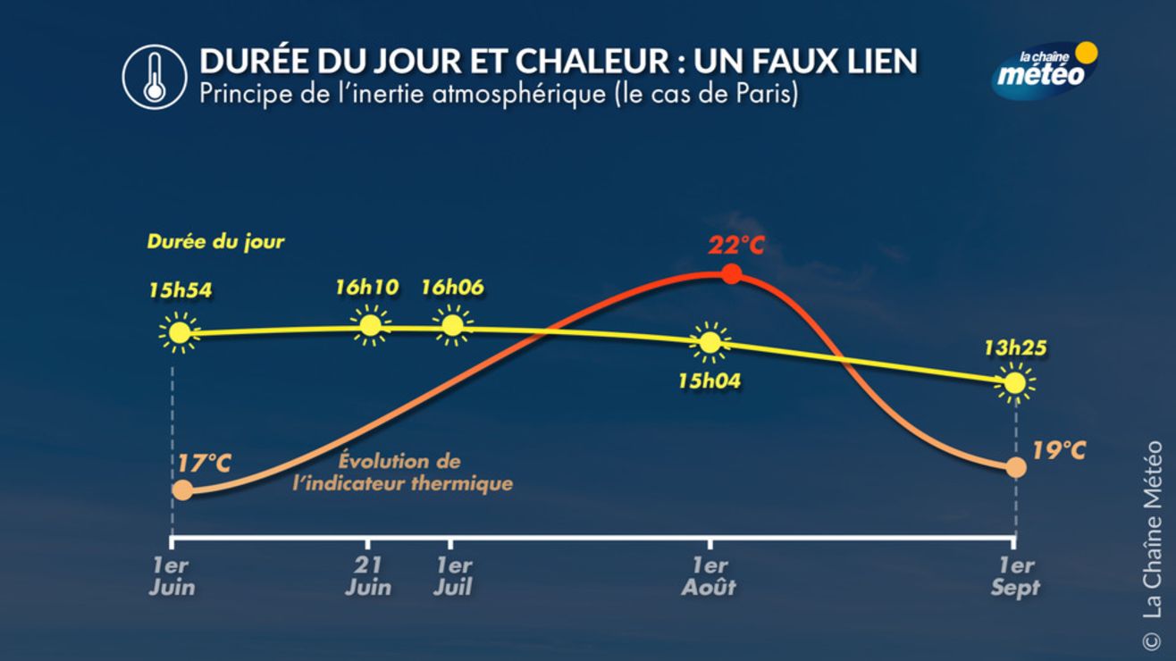 Pourquoi les journées les plus longues ne sont pas les plus chaudes ...